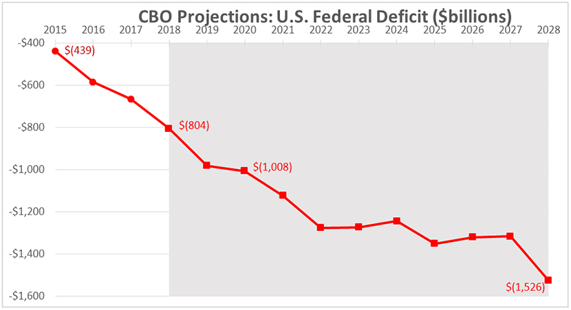A soaring federal deficit spells danger for letter carriers | National ...