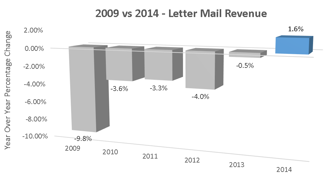 First-Class and Standard Letter mail revenue | National Association of ...