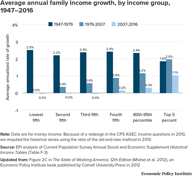 Census Bureau data show improving income—but increasing inequality ...